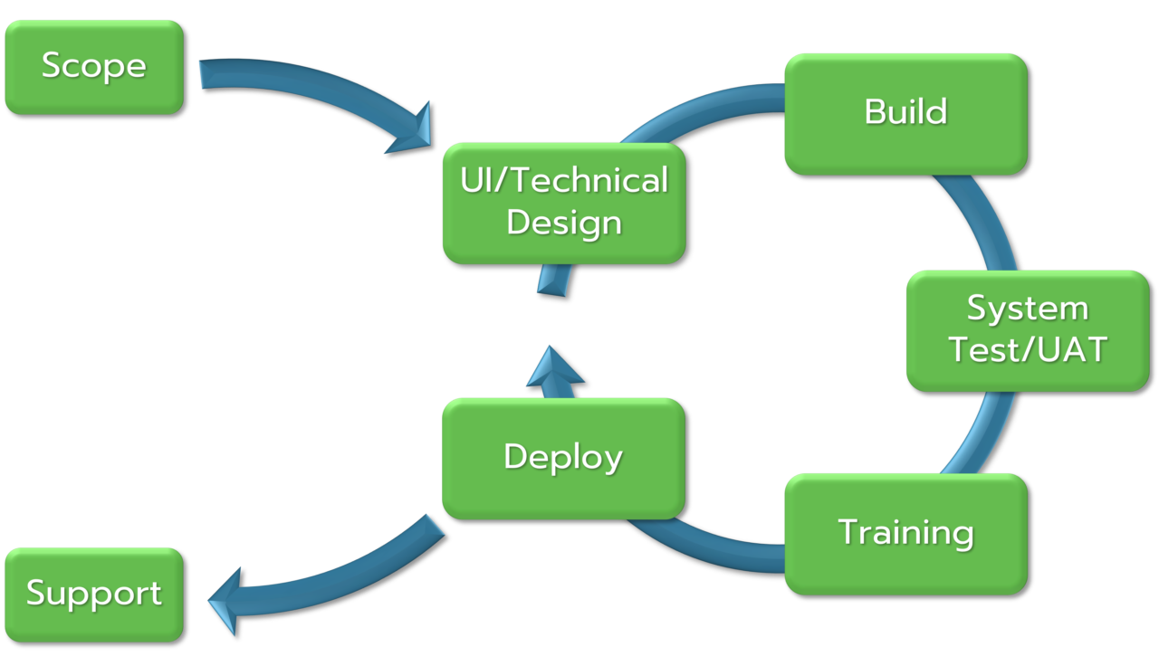 Custom Built Solutions | Ancilla Ventures